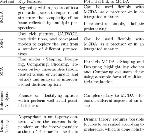 Problem Structuring Methods And The Link To Mcda Download Table