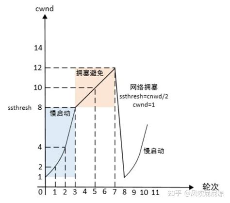 浅谈tcp，一文带你搞懂tcp 知乎