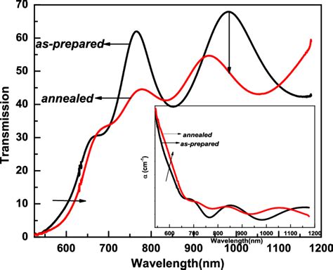 Transmission Spectra And Absorption Spectra Inset For As Prepared And Download Scientific