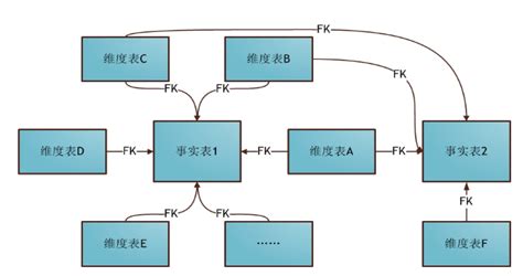 星形和雪花模型 维度建模的三种模型——星型模型、雪花模型、星座模型 csdn博客