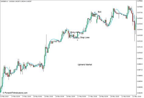 Hull Moving Average Indicator For Mt4