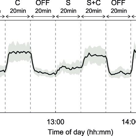 Time Course Of Leaf Boundary Layer Conductance G A At Heights Of A Download Scientific