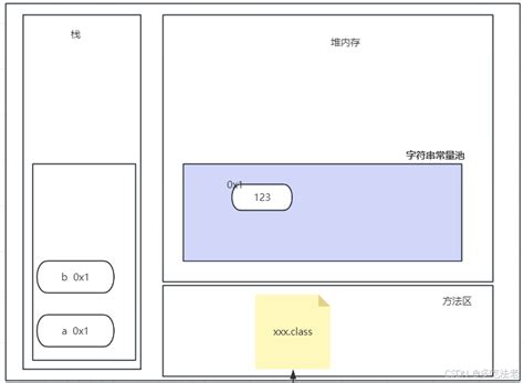 Java基础——string字符串及其拼接、new关键字string 拼接字符串 Csdn博客