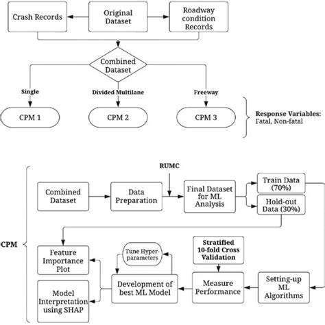 Workflow Of Crash Prediction Modelling Cpm Download Scientific Diagram