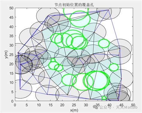 【优化覆盖】基于粒子群算法求解德劳内三角形传感器覆盖优化附matlab代码计算最少的传感器计算曲面变化量 摆放位置 Csdn博客