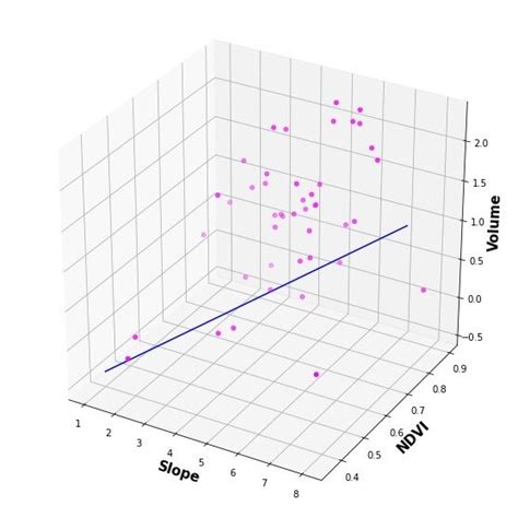 Graph Of A 2 Variable Linear Model Multi Linear Download Scientific