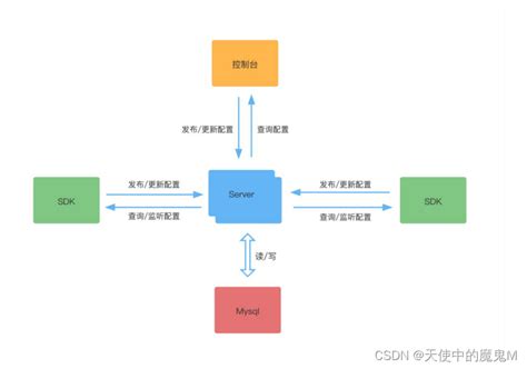 Nacos作为配置中心详解 源码巴士