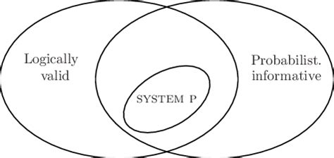 Deductive Arguments Can Be Logically Valid Or Invalid And Download Scientific Diagram