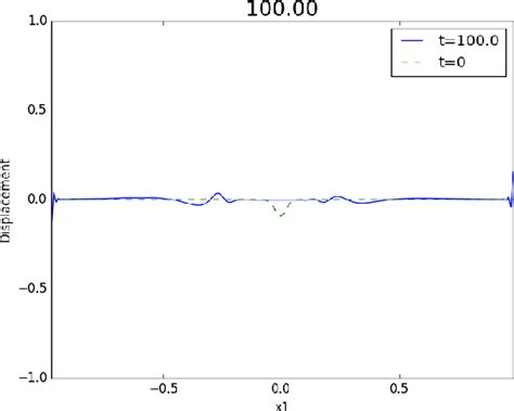 Figure 1 From Non Reflecting Boundary Conditions For Surface Water Wave