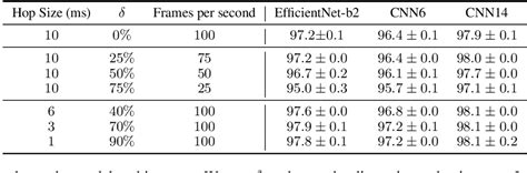 Table 3 From Learning Temporal Resolution In Spectrogram For Audio