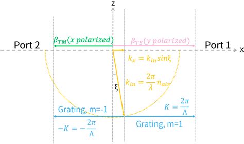 Figure 1 From Integrated Polarization Splitting Grating Coupler For
