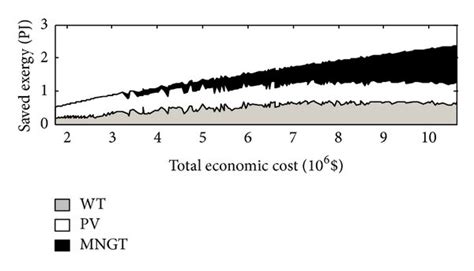 Contributions Of WT PV And MNGT To The Total DG Capacity Economic Download Scientific