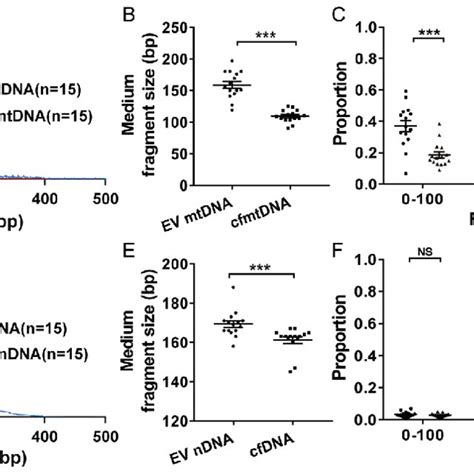 Distribution Of Dna Fragment Size In Plasma And Ev Samples A
