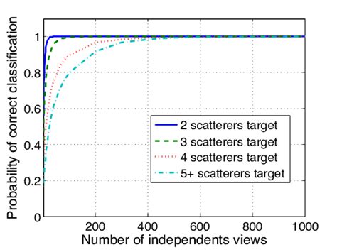 Correct Classification Probability Against The Number Of Independent