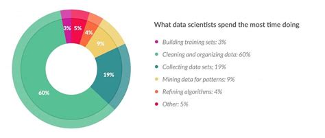 Cleaning Big Data Most Time Consuming Least Enjoyable Data Science