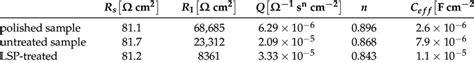 Equivalent Circuit Parameters Used For Estimation Of The Roughness