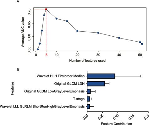 Multi Center Evaluation Of Machine Learning Based Radiomic Model In Predicting Disease Free