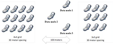 9 data mule scenario download scientific diagram