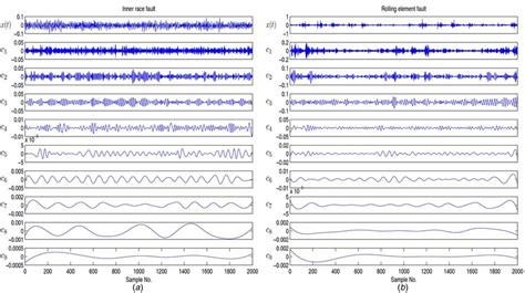 Vibration Signals And Their Decomposition Results For Ieemd Under Inner Download Scientific