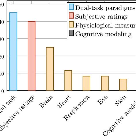 Distribution Of Mental Workload Measurement Methods Among Reviewed Download Scientific Diagram