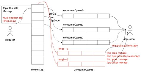Rocketmq 轻量级队列 Light Message Queue（rip 28）原理详解 And 源码解析 金甲虫的博客