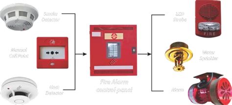 Automatic Fire Detection And Alarm System At Piece Fire Control Devices In Ghaziabad