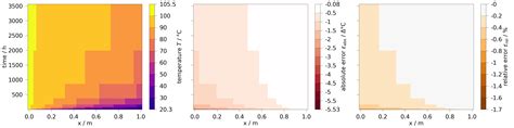 How To Compare Results With Reference Data Or An Analytical Solution