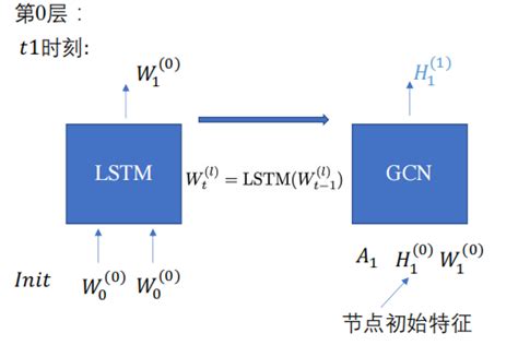【未完】【gnn笔记】evolvegcn evolving graph convolutional networks for dynamics