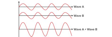 Constructive And Destructive Interference Worksheet