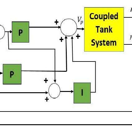 Block Diagram Of The Closed Loop System Download Scientific Diagram