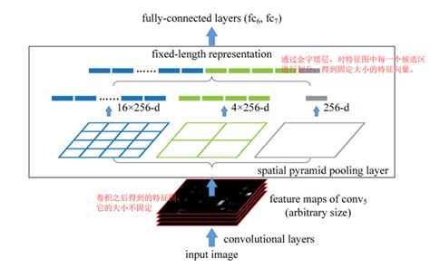 【目标检测】spp net论文理解（超详细版本） csdn博客