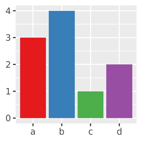 Discrete Colour Scales Ggplot
