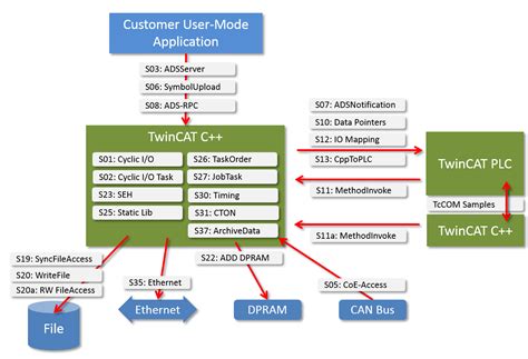 github vexvoltage twincat3 cpp examples twincat3 cpp exmaples