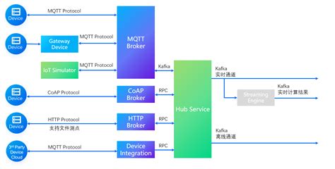 设备的数据流 EnOS 设备连接与管理 文档