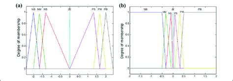 Membership Functions Of Fuzzy Input And Output Parameters In The Main Download Scientific