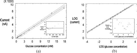 linear and logarithmic regression download scientific diagram