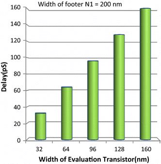 Effect Of Evaluation Transistor Width On Delay Download Scientific Diagram
