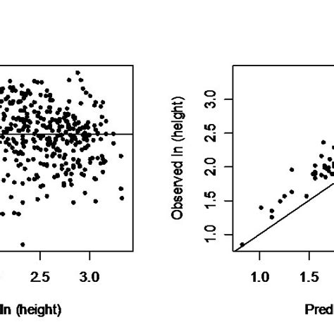 Residuals Vs Predicted Values And Observed Vs Predicted Values Of Download Scientific Diagram