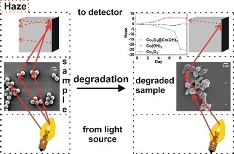Rapid In Situ And Non‐destructive Analysis For The Evaluation Of Microplastics Degradation In