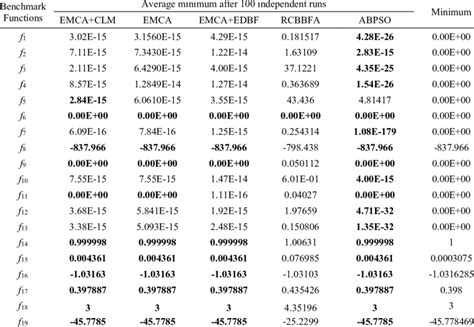 Average Accuracy Of Clm Emca Edbf Rcbbfa And Abpso For 20 Benchmark Download Scientific