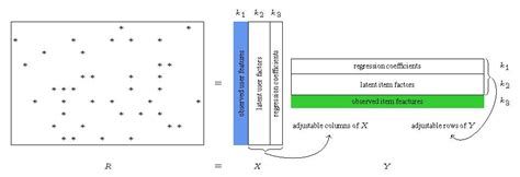 Collaborative Filtering And Supervised Learning A Tale Of Two Methods The Sas Data Science Blog