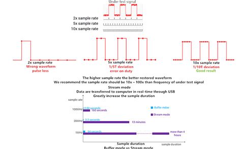 DreamSourceLab DSLogic U Pro USB Based Logic Analyzer With GHz Sampling Rate Gbits Memory
