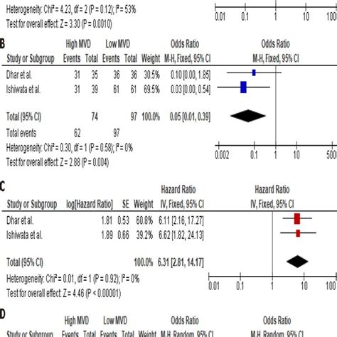 Survival Endpoints A 10 Year Disease Free Survival Dfs Odds Ratio Download Scientific