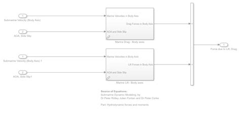 Modeling And Simulation Of An Autonomous Underwater Vehicle MATLAB Simulink
