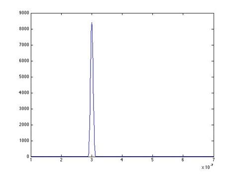 Signal Processing Fourier Transform Of Simple Sin Wave In Matlab