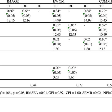 Result Of Structural Equation Modelling Analysis Download Scientific