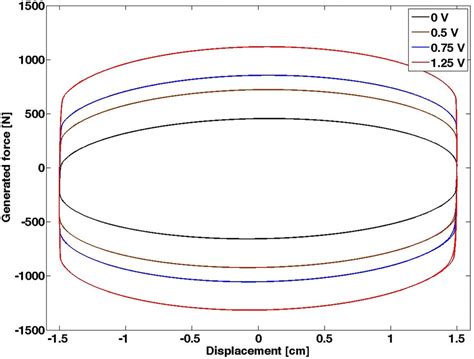 Force Velocity Hysteresis Loop Of The Simulated Boucwen Model Under Download Scientific Diagram