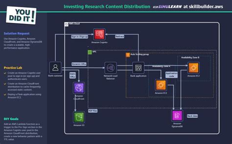 Aws Skillbuilder Awstraining Awscertification Simulearn Suresh