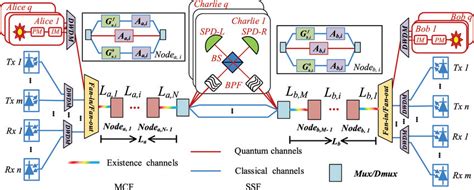 Asymmetric Sns Qkd Architecture Of Simultaneous Transmission With Download Scientific Diagram