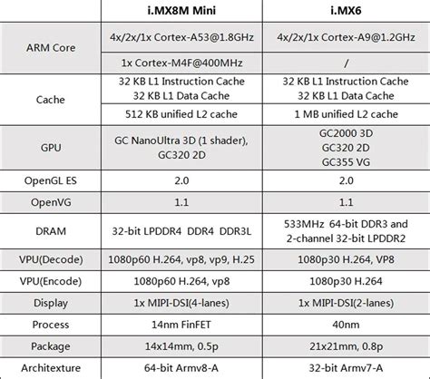 i mx8m mini与i mx6的一些比较分析 nxp imx6 imx8 ls系列区别 csdn博客